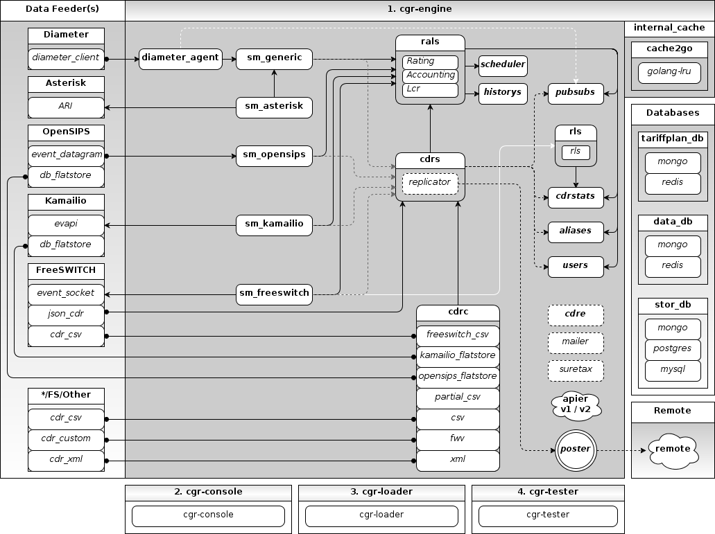 2. Architecture — CGRateS 0.9.1~rc8 documentation